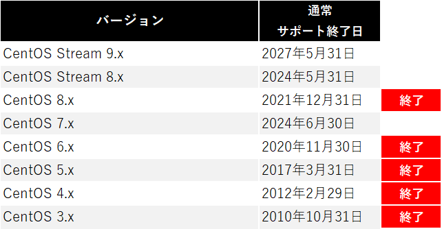 ソフトウェアのサポート期限一覧｜株式会社システムズ